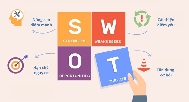 Mô hình SWOT là gì? Tư vấn thực hiện ma trận SWOT?