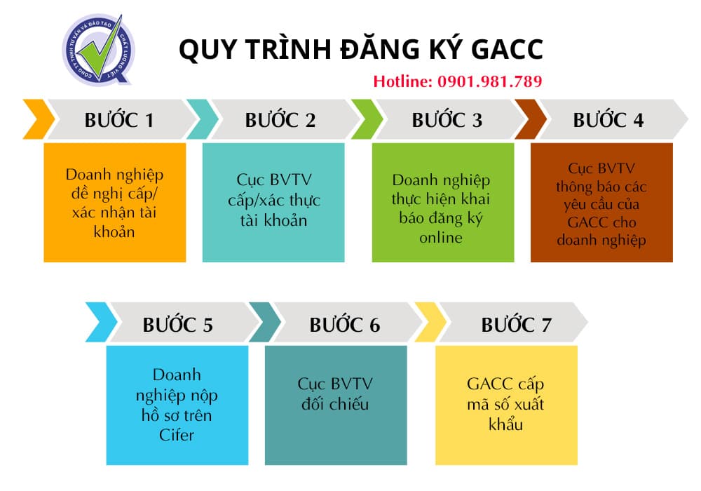 Dịch vụ làm mã số GACC uy tín - nhanh chóng (2025) » Chất Lượng Việt